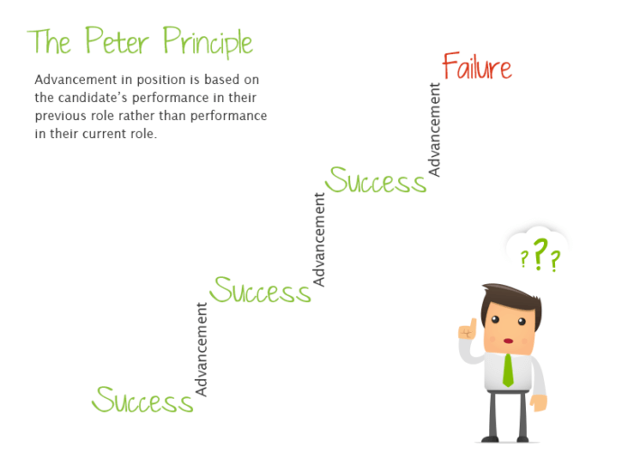 Peter Principle -Promotions In Organisations ! - Pran Arora - Personal ...