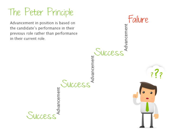 Peter Principle -Promotions In Organisations ! - Pran Arora - Personal ...